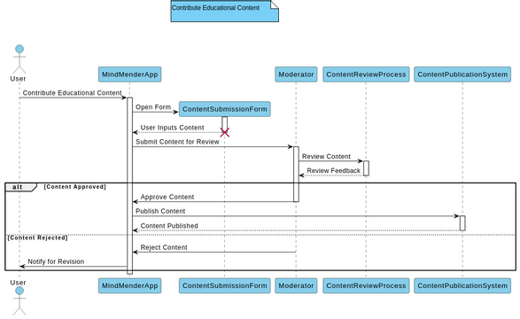 Sequence Diagram 4: Contribute Educational Content | Visual Paradigm ...