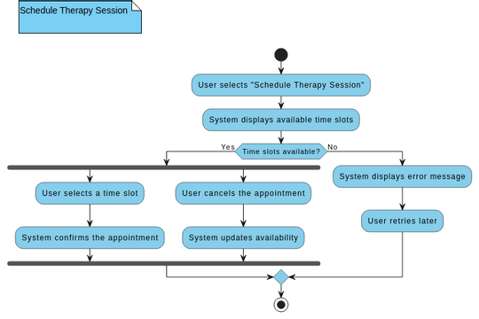 Activity Diagram 3: Schedule Therapy Session | Visual Paradigm User ...